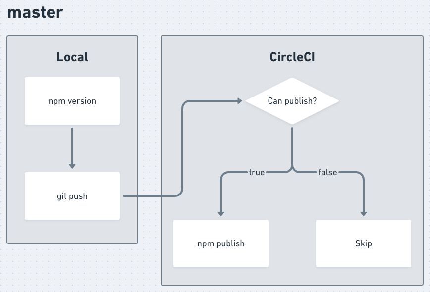 CircleCI で npm publish を自動化した - Yamamoto Zatsu