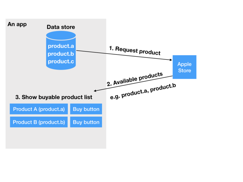 The test cases for In-App Purchase on iOS - codingecho