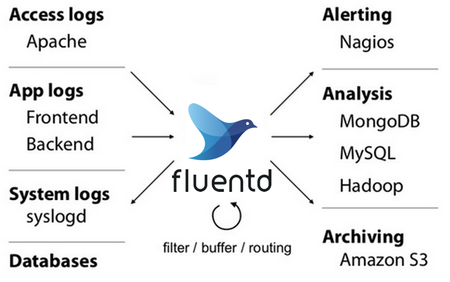 Fluentdを触ってみた（Fluentd Quickstart） - 仮想化通信