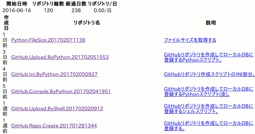 GitHubリポジトリ一覧ページv2 - やってみる