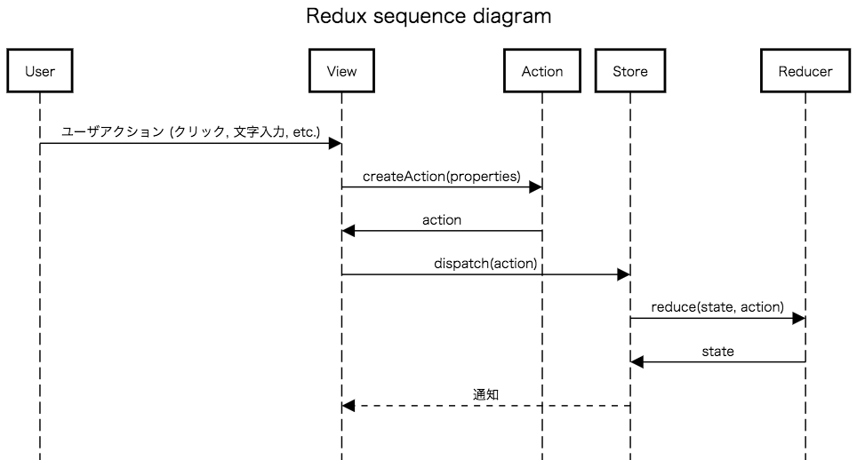 react-reduxのconnect()を図解する - yucatio@システムエンジニア