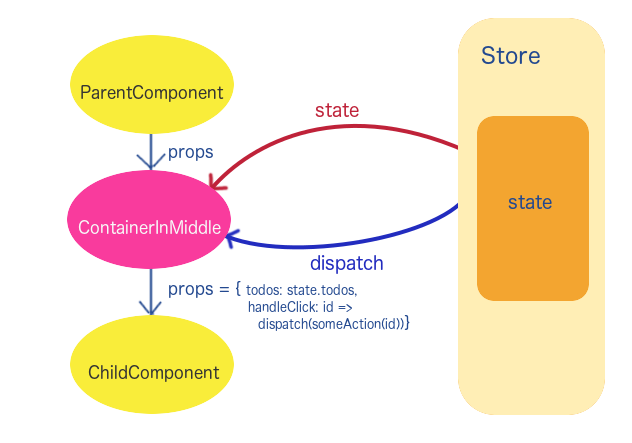 react-reduxのconnect()を図解する - yucatio@システムエンジニア