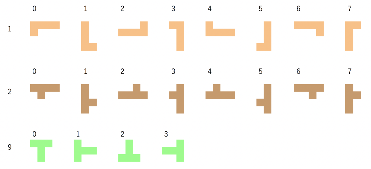 フィールドにピースが置けるかどうかの判定 (KATAMINOを解くプログラムを作成する) - yucatio@システムエンジニア