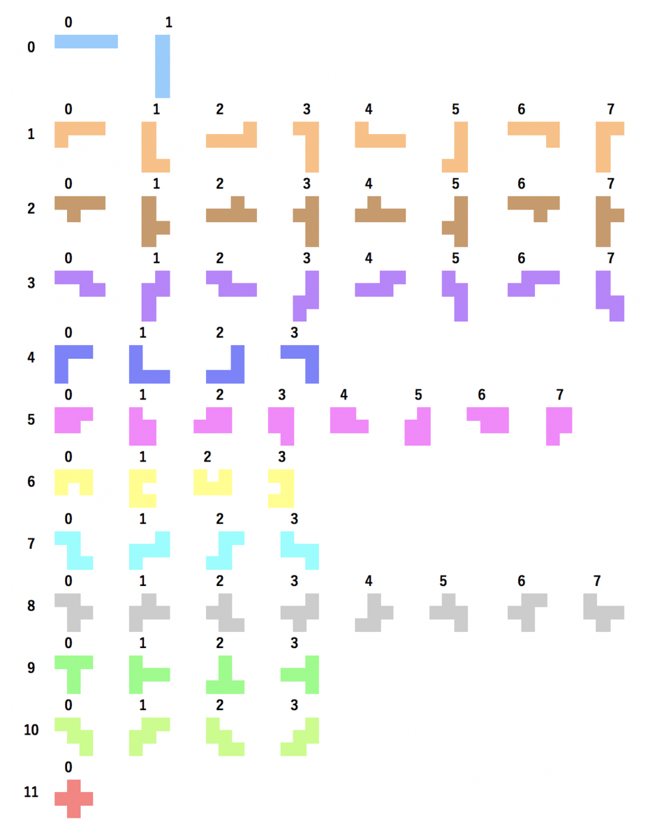 KATAMINOピースの用意 (KATAMINOを解くプログラムを作成する) - yucatio@システムエンジニア