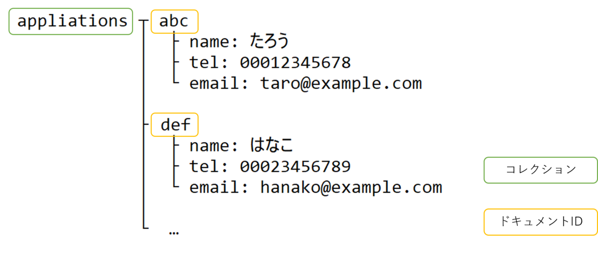 Firestoreで文字列を正規表現で制限するセキュリティルール - yucatio@システムエンジニア