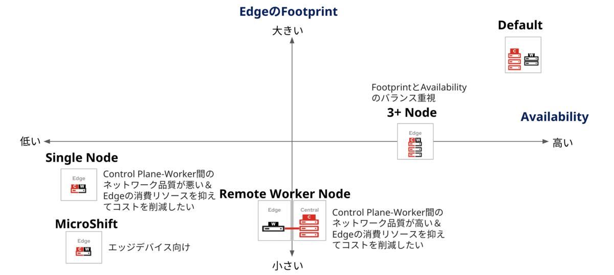 OpenShiftのControl Plane/Worker Nodeのエッジ向けデプロイメントのHW最小要件まとめ - 赤帽エンジニアブログ