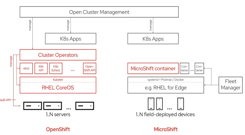 MicroShiftを使ってエッジデバイスでOpenShiftを実行しよう！ - 赤帽エンジニアブログ
