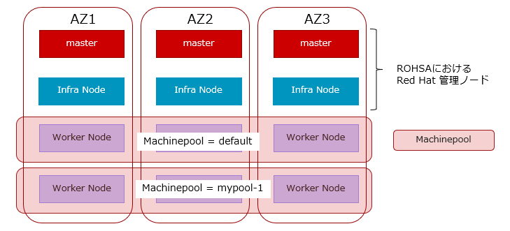 AWS上でのマネージド OpenShift サービス ROSAの提供開始 / 使い方 - 赤帽エンジニアブログ