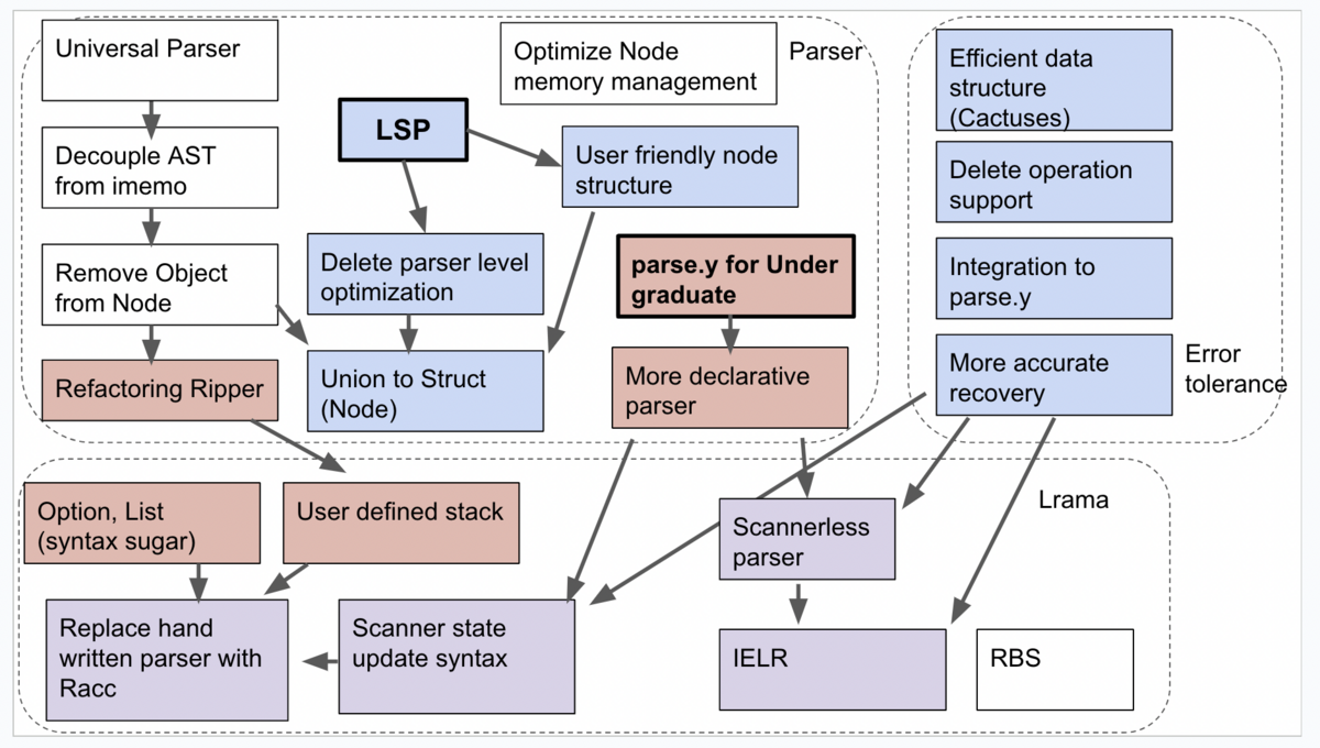 Ruby Parser開発日誌 (13) - Ruby Parser Roadmapをつくった - かねこにっき