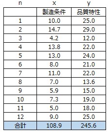 【相関分析】無相関の検定 - Instant Engineering