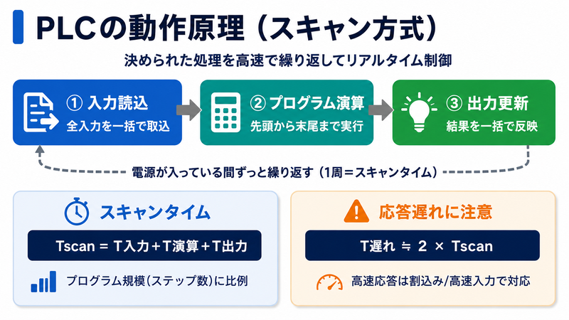 PLCとは？仕組みと役割をわかりやすく解説 - Instant Engineering
