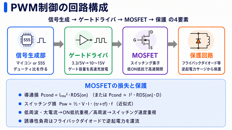 PWM制御とは？デューティ比と回路を解説 - Instant Engineering