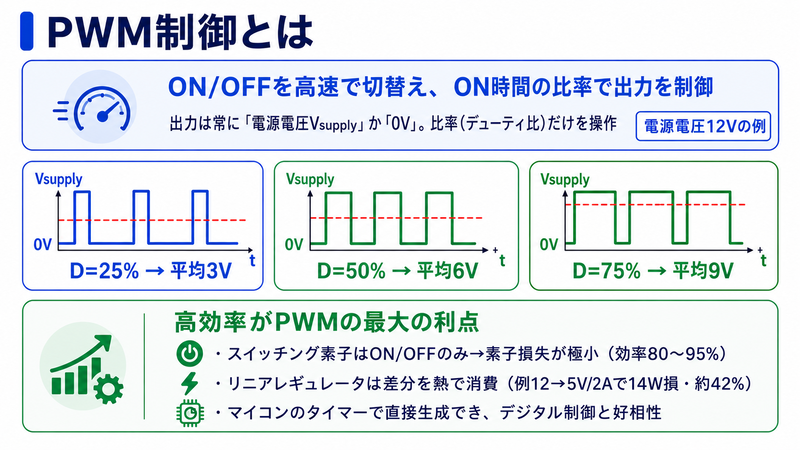PWM制御とは？デューティ比と回路を解説 - Instant Engineering