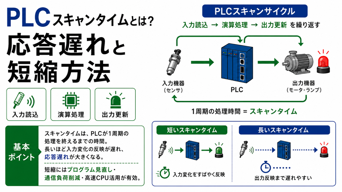PLCスキャンタイムとは？応答遅れと短縮方法 - Instant Engineering