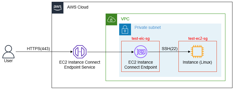 Amazon EC2 Instance Connect Endpoint経由でEC2インスタンスのプライベートIPアドレスにSSH接続する - yuj1osm's tech blog