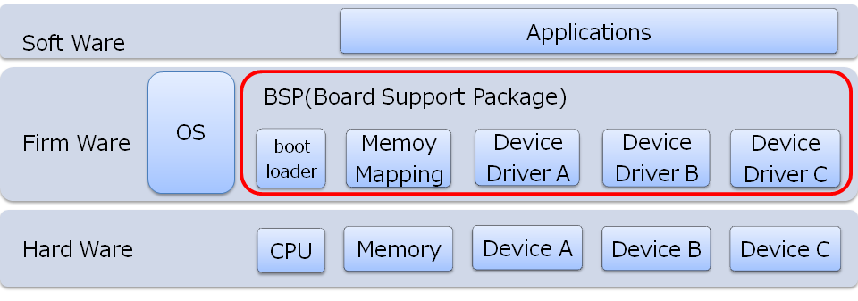 Board Support Package（BSP）とは - YU2TA7KA's BLOG ～take one step at a time～