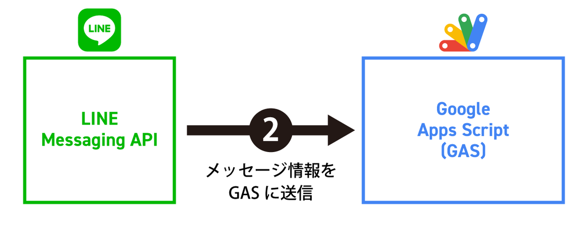 【シリーズ第5話】スプレッドシートの語句を返信するLINE BOTをGASで作成する方法(解説編: 全体像) - Yuki's bnb blog