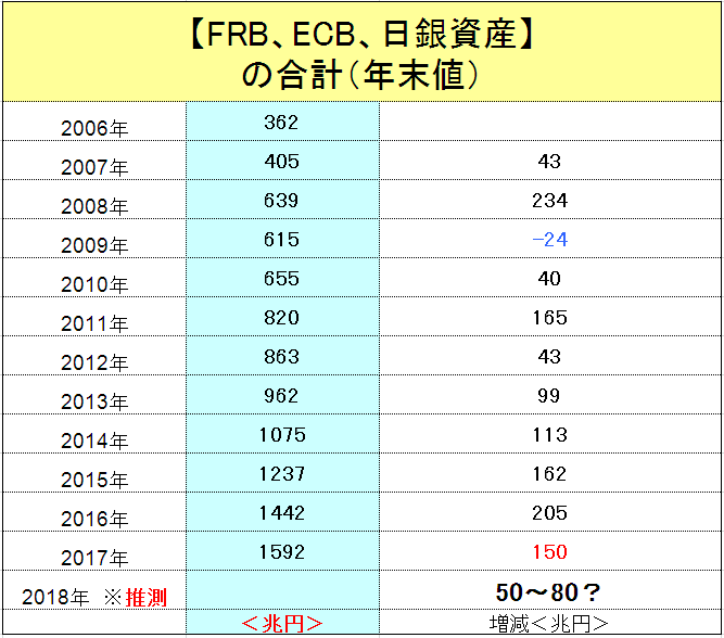 10年で「1200兆円」増加 ～FRB、ECB、日銀の資産動向の確認＜2017年12月データ＞～ - ユキマツの「長期投資のタイミング」