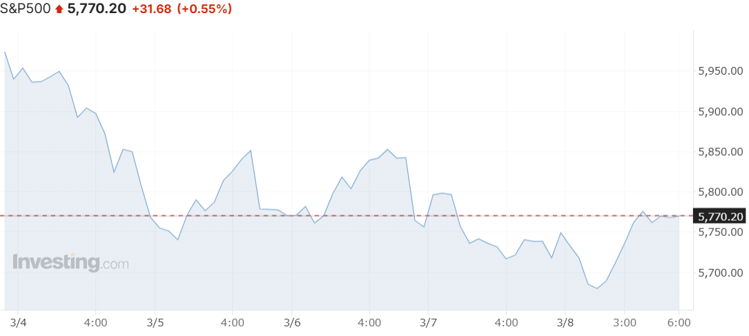 S&P500全体のPBR 【5倍超え】 26週で途切れる ～米国市場の概況～ - ユキマツの「長期投資のタイミング」