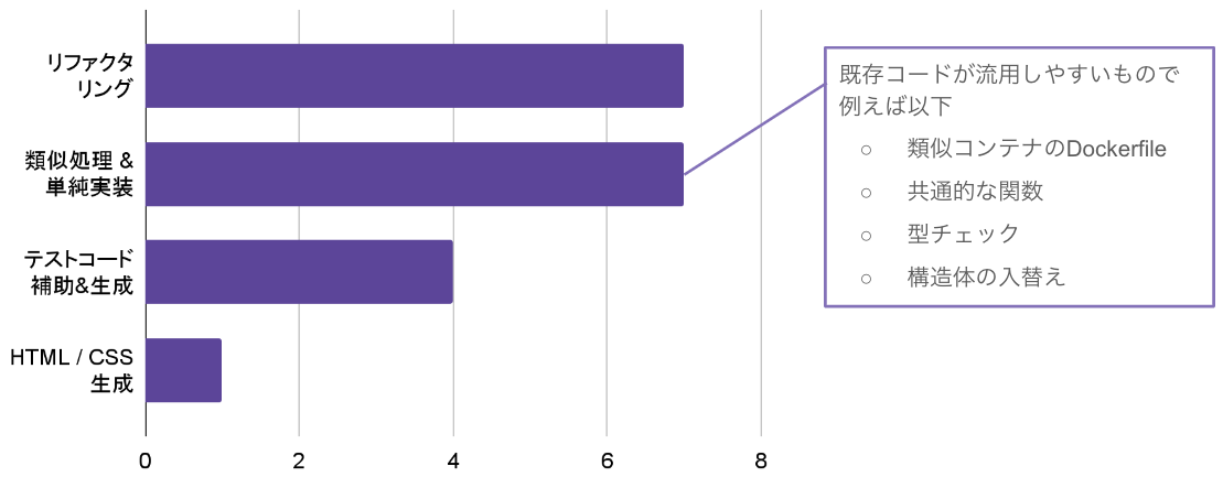 生成AI活用への取組〜AIペアプログラマー（GitHub Copilot） PoC実践編 - JCB Tech Blog