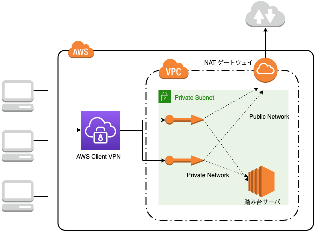 AWS Client VPNがTokyoに来た！ | 概要と固定IPの設定方法を解説 - SMARTCAMP Engineer Blog
