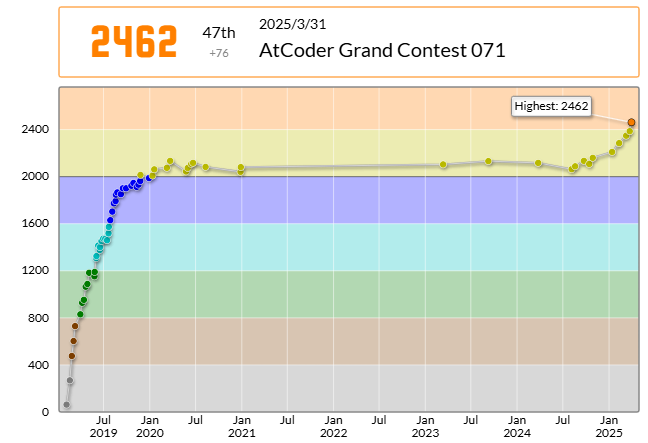 AtCoder橙になりました - yuma220284's diary