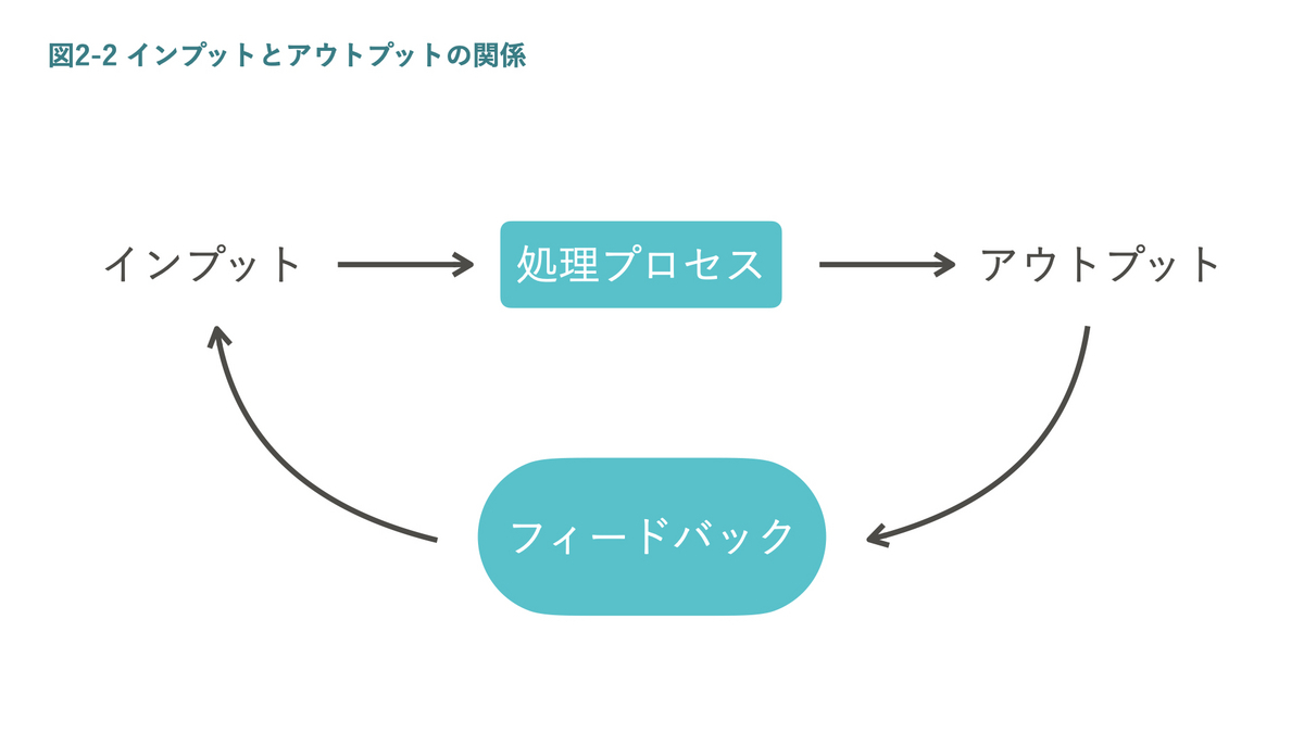 【読書メモ】サーベイ・フィードバック入門――「データと対話」で職場を変える技術 Part 2 - アウトプットを頑張る