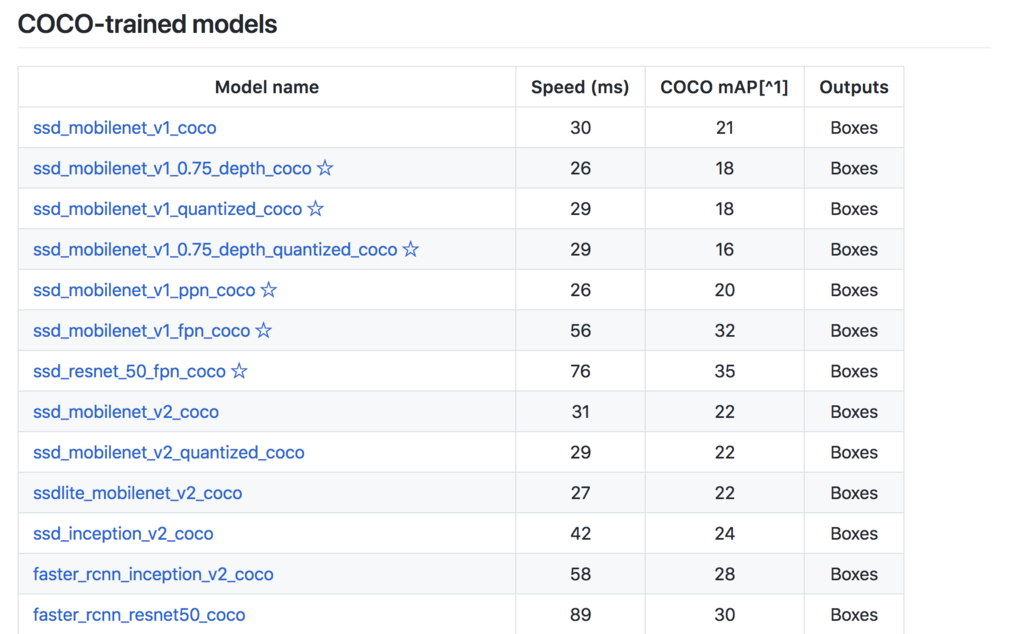 Google TF Object Detection API : SSD (Single Shot MultiBox Detector) - MobileNetV1 (with MS COCO ...
