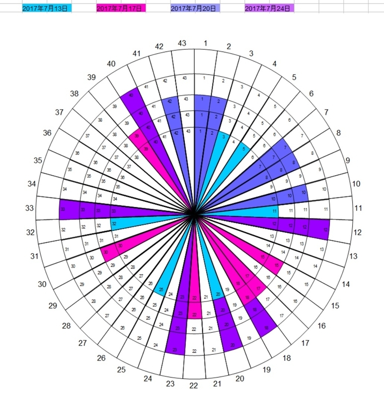 Loto6のグラフ更新しました。 - yumu345の日記