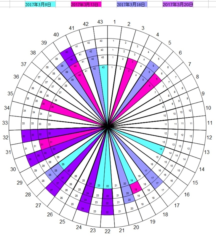 2017年3月23日 Loto6基本数字28個です。 - yumu345の日記