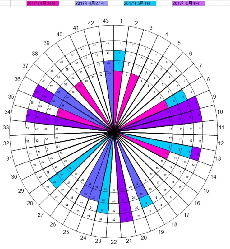 2017年5月08日 Loto6 のグラフです。 - yumu345の日記