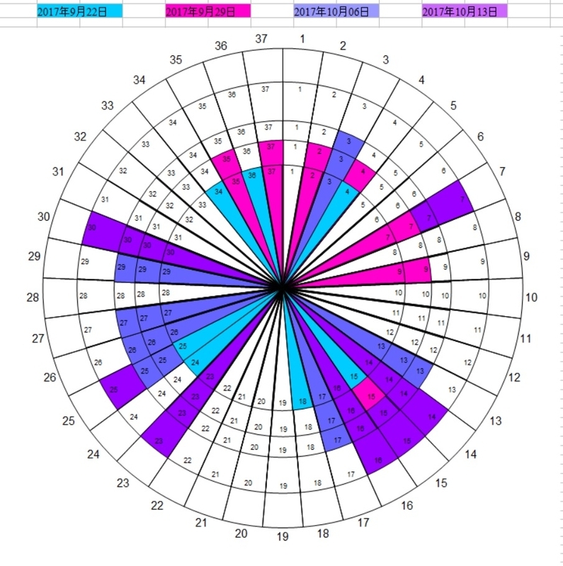 Loto7 の円グラフ更新しました。 - yumu345の日記