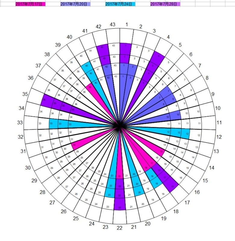 円グラフを更新してみました。Loto6 - yumu345の日記