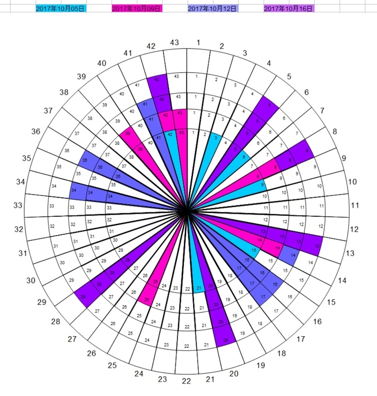 円グラフを更新しました。Loto6 - yumu345の日記