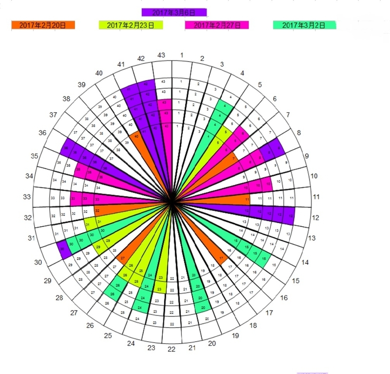 この中から選びましす…2017年3月13日 Loto6 - yumu345の日記