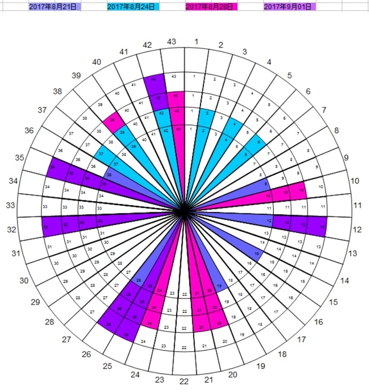 円グラフを更新しました。Loto6 - yumu345の日記