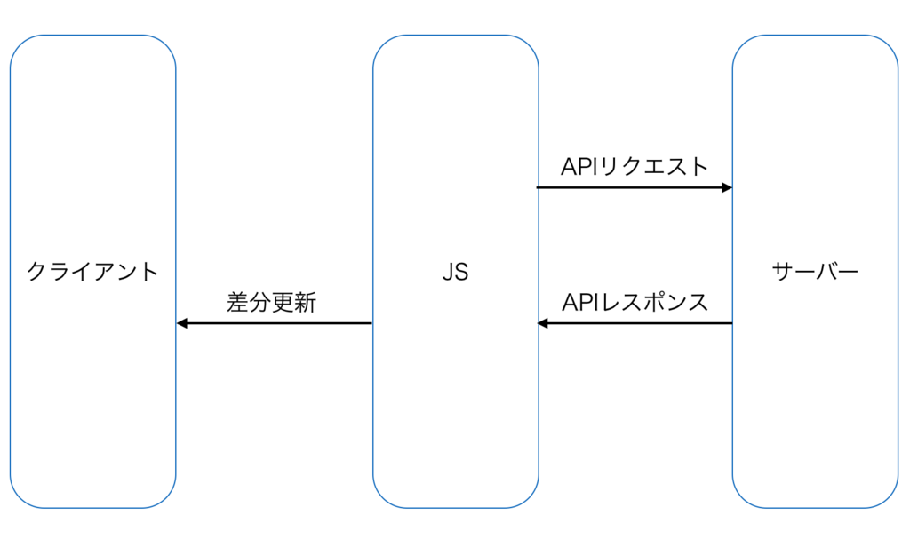 SPA(ReactとExpress) - 知識のリンク集