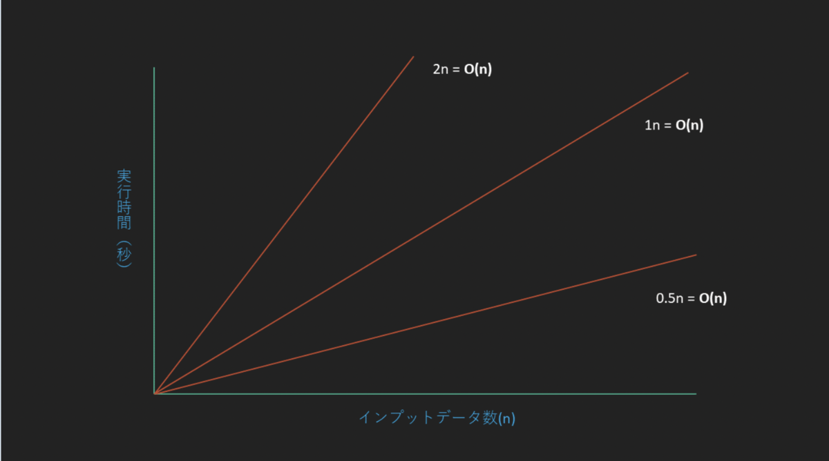 アルゴリズムにおけるTime Complexity (時間計算量)について - Baseconnect Tech blog
