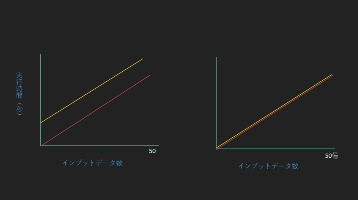アルゴリズムにおけるTime Complexity (時間計算量)について - Baseconnect Tech blog