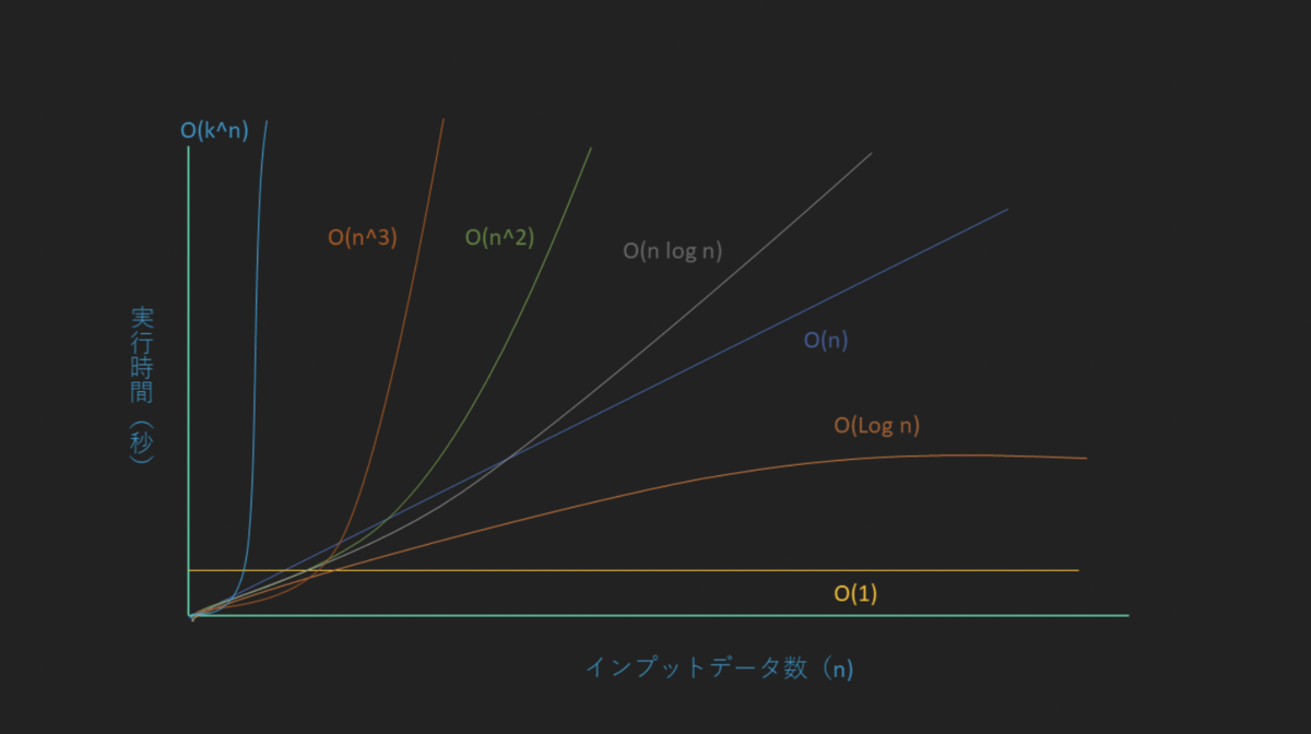 アルゴリズムにおけるTime Complexity (時間計算量)について - Baseconnect Tech blog