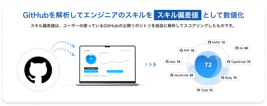 GitHubからエンジニアスキルを可視化する「スキル偏差値」を大幅リニューアルした話 - Findy Tech Blog