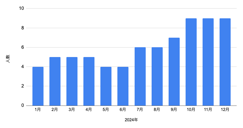 QAチーム2年目を振り返る（体制編） - Nealle Developer's Blog