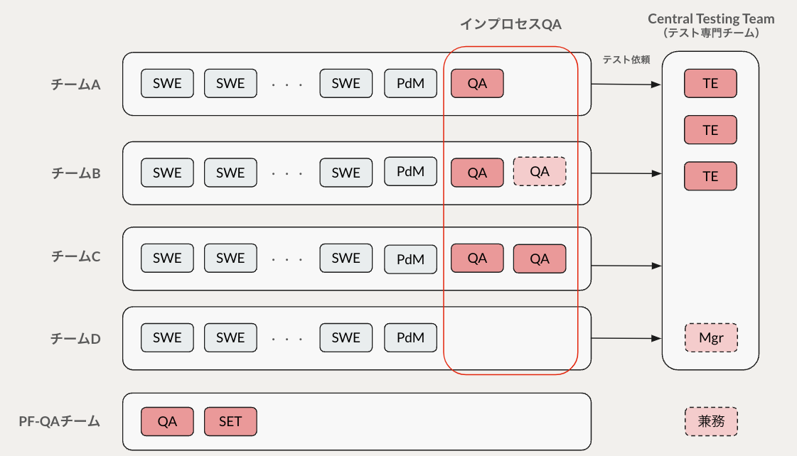 QAチーム2年目を振り返る（体制編） - Nealle Developer's Blog