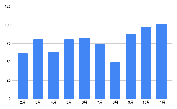 QAチーム2年目を振り返る（取り組み編） - Nealle Developer's Blog