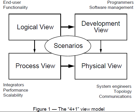 【Software Systems Architecture】4+1 architectural view model - 緑茶思考ブログ