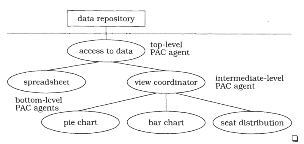 【アーキテクチャパターン】POSA Vol.1のPresentation-Abstraction-Control - 緑茶思考ブログ