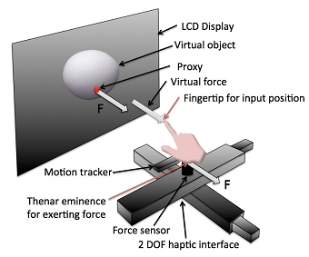 【サーベイ】Shape and Friction Recognition of 3D Virtual Objects by Using 2-DOF Indirect Haptic ...