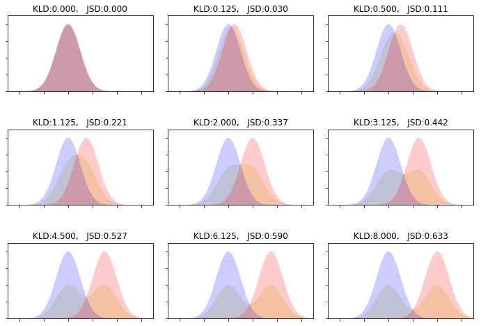 KL divergenceとJS divergenceの可視化 - 緑茶思考ブログ