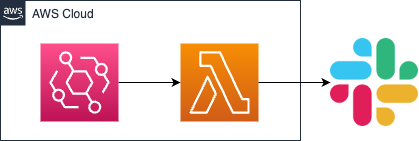AWS利用コストをSlackに通知させるツールを作る - Yuta NakataのBlog