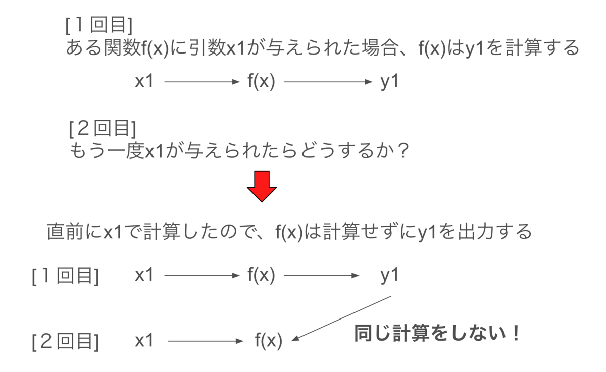 lru_cacheを理解する（Python） - Yuta NakataのBlog